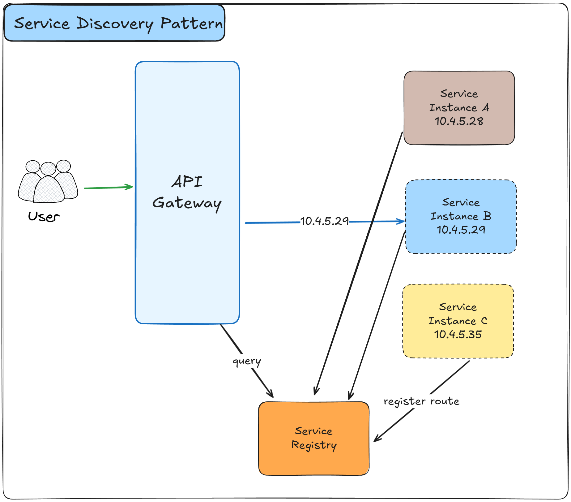 12 Essential Distributed System Design Patterns Every Architect Should Know