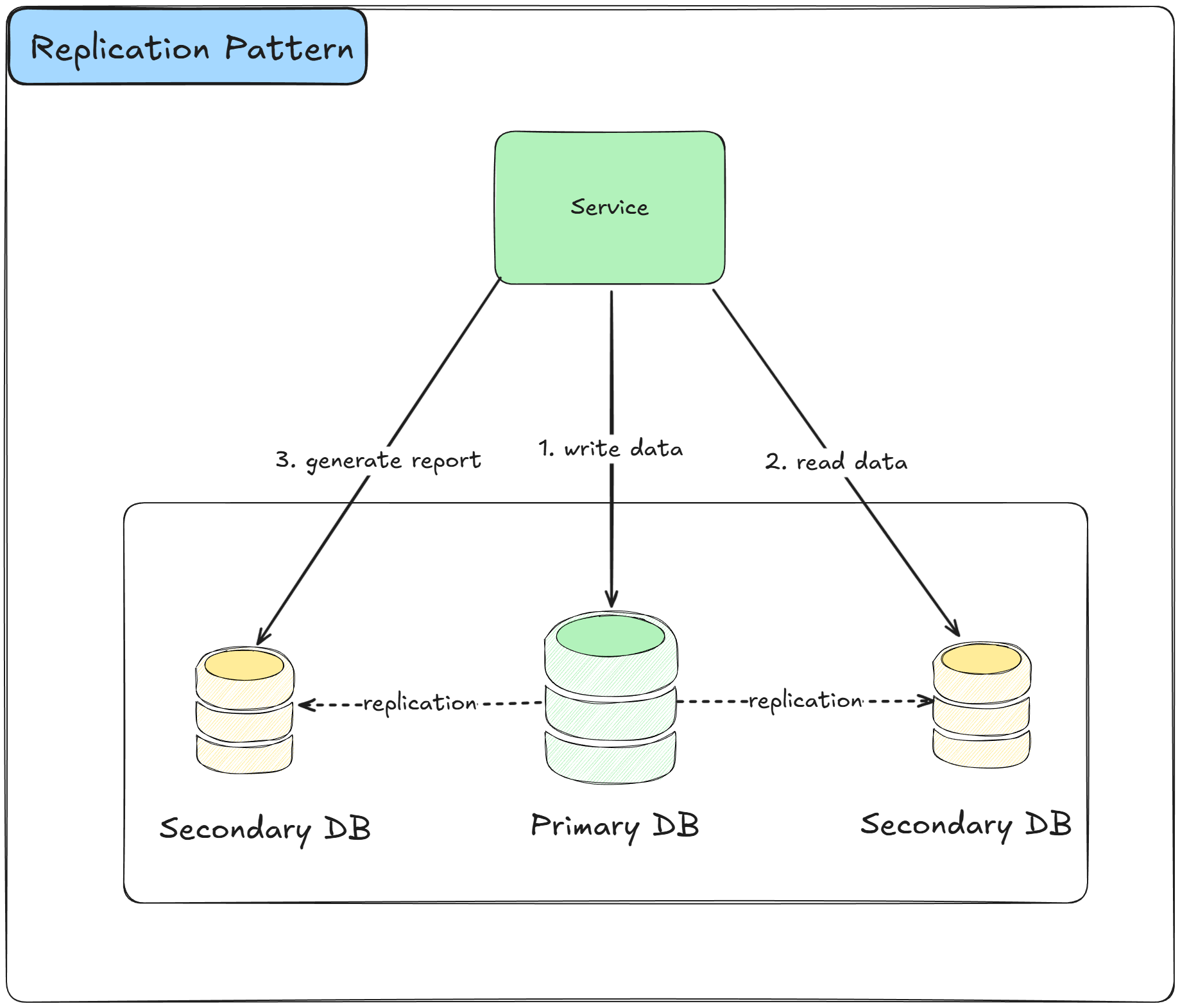 12 Essential Distributed System Design Patterns Every Architect Should Know