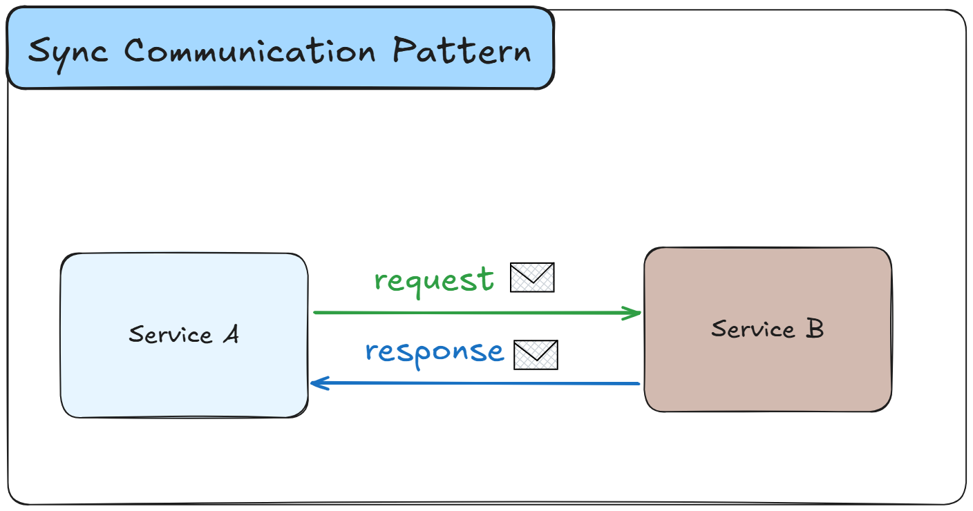 Synchronous vs Asynchronous Communication in Microservices: How to ...