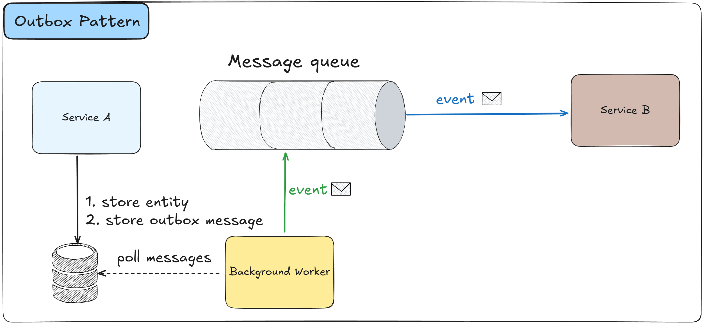 12 Essential Distributed System Design Patterns Every Architect Should Know