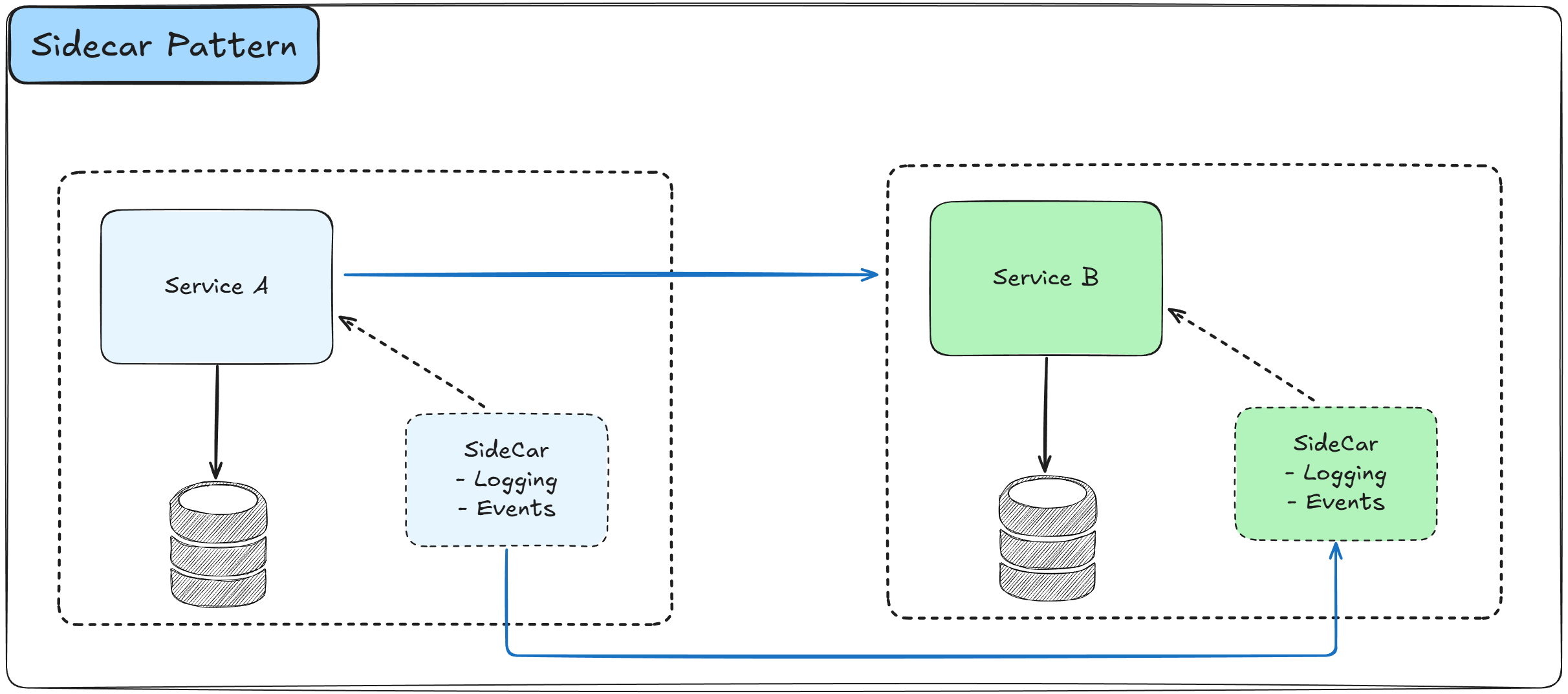 12 Essential Distributed System Design Patterns Every Architect Should Know