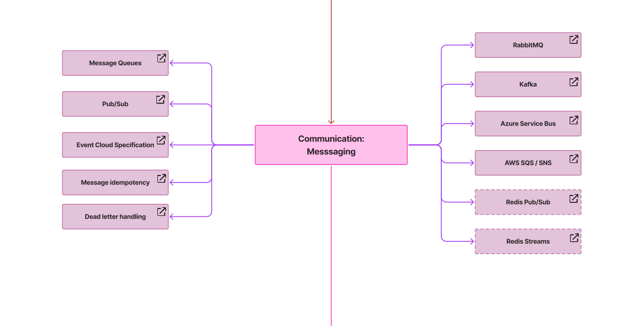 The Ultimate Microservices 2025 Roadmap